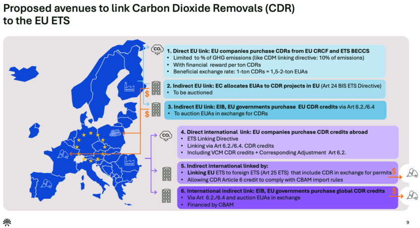 Linking Carbon Removals to the EU ETS – with a net negative emissions ...