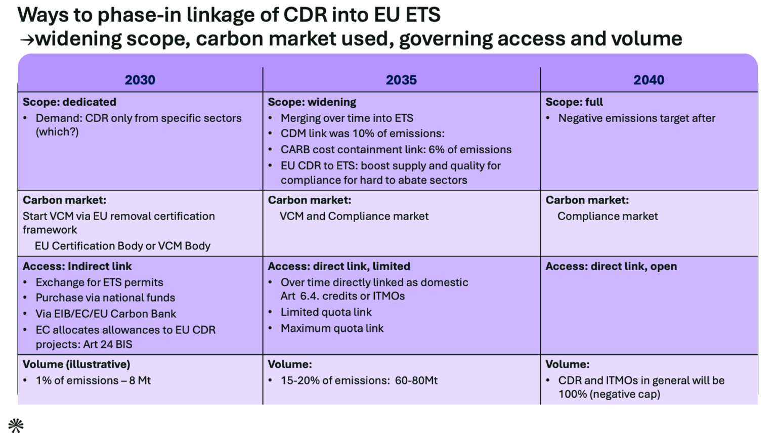 Linking Carbon Removals to the EU ETS – and a net negative emissions ...