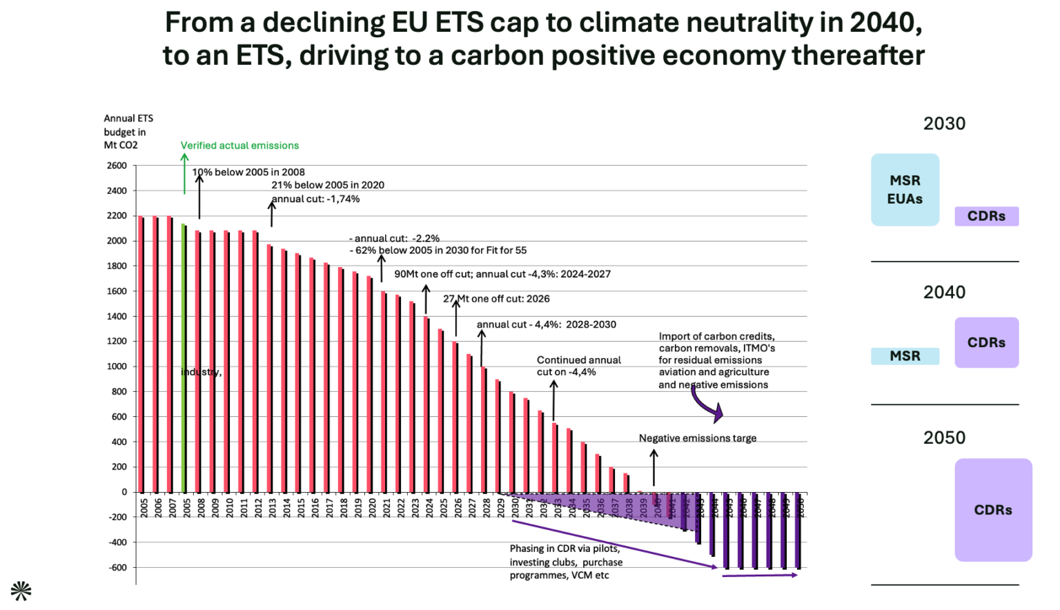 Linking Carbon Removals to the EU ETS – and a net negative emissions ...